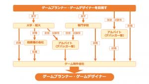 ゲームプランナーになるには？知っておきたい就職方法 - ゲーム情報局